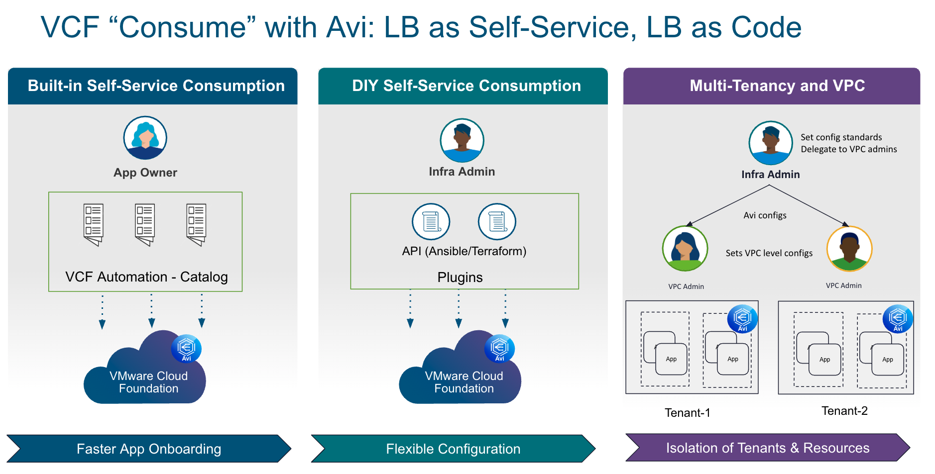 VMware Avi Load Balancer Integrations with VMware Cloud Foundation 9.0: Simplification through ...